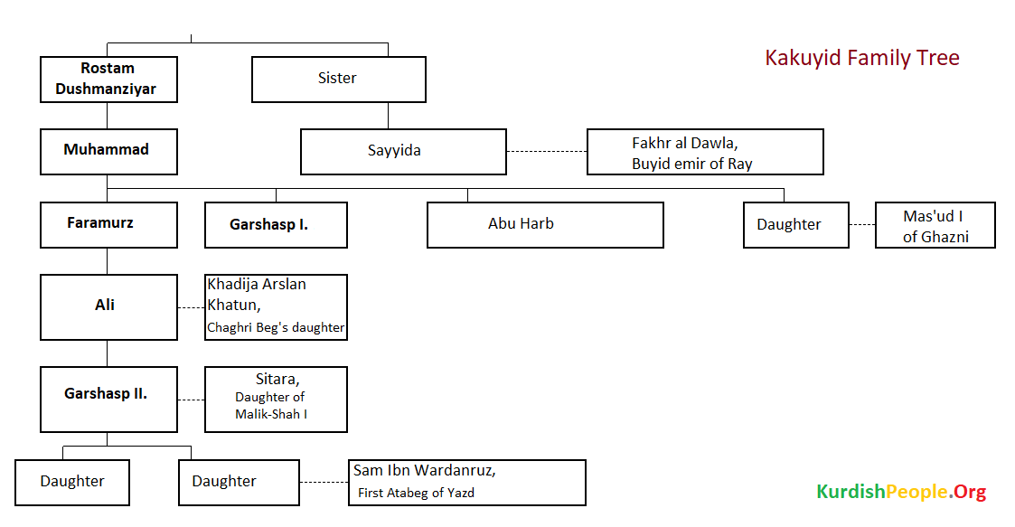 Kakuyids - KurdishPeople.Org